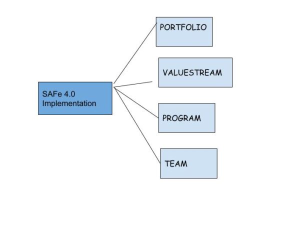 SAFe- Scaled Agile Framework - A Journey into PM and QA Career